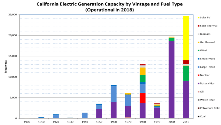 Age of Generating Units of California's Power Plants