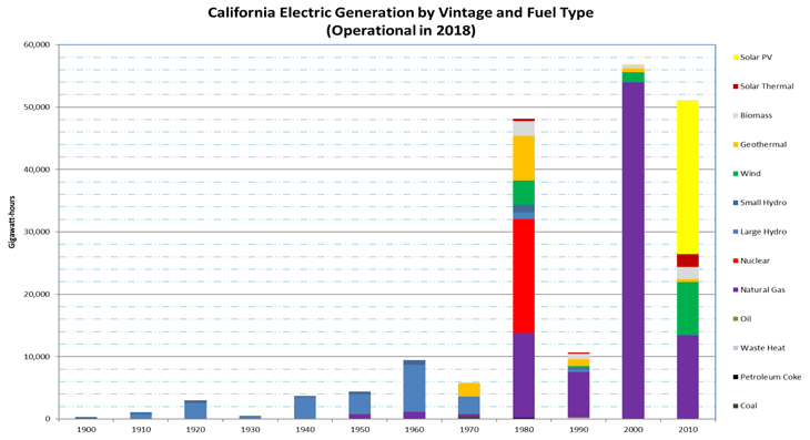 Age of Generating Units of California's Power Plants
