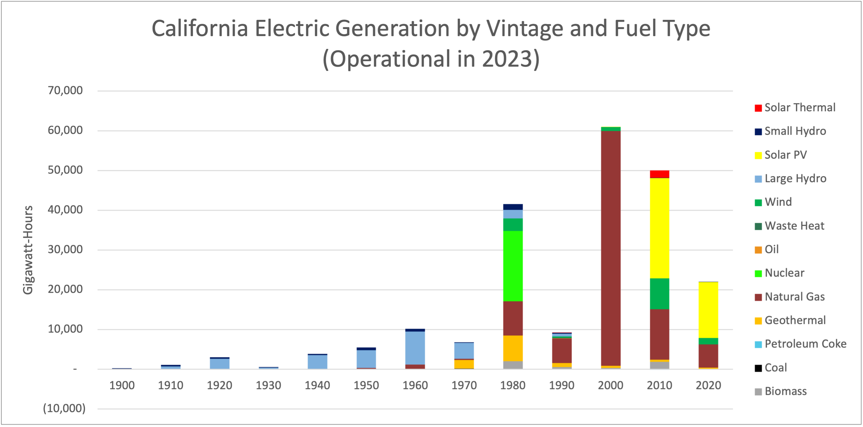 Age of Generating Units of California's Power Plants