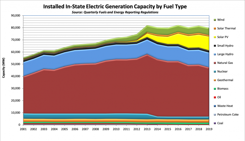 Electric Generation Capacity and Energy