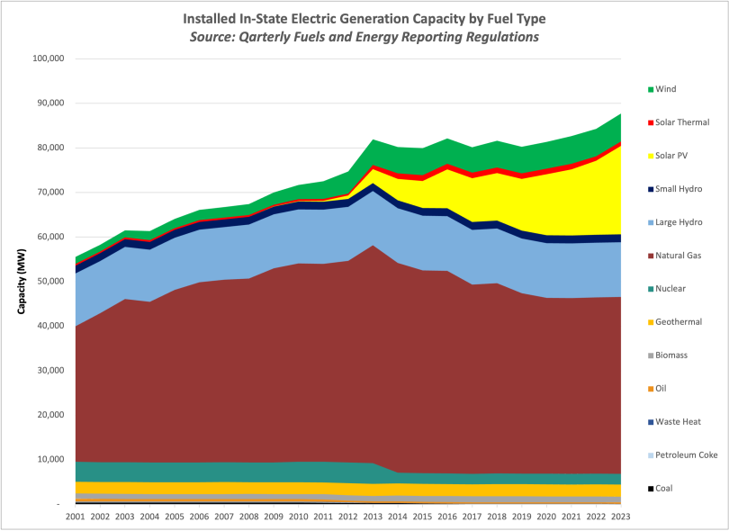 Electric Generation Capacity and Energy
