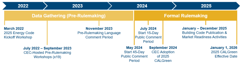 2025 California Green Building Standards Code (CALGreen) | California ...